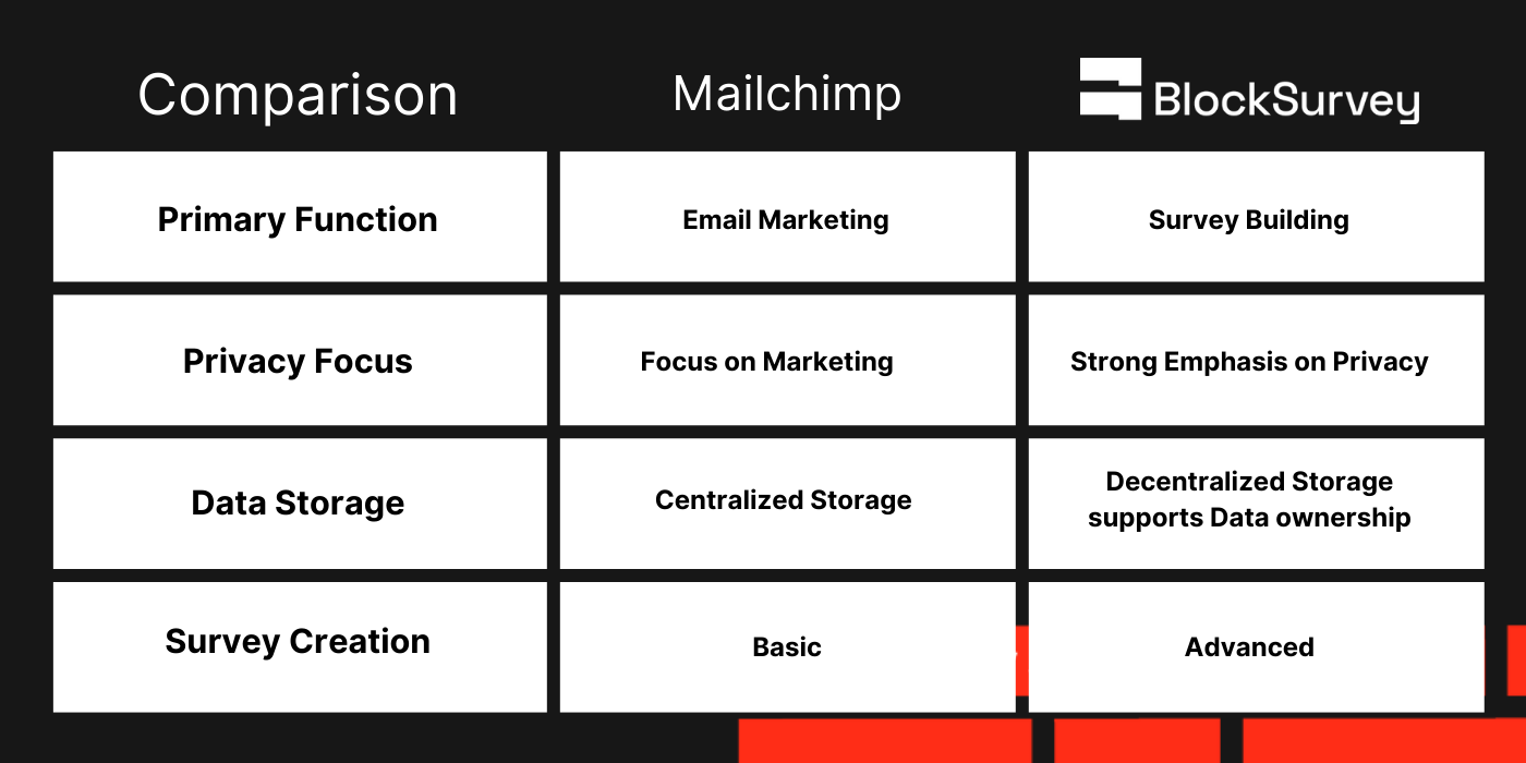 Are MailChimp Surveys Anonymous? | BlockSurvey