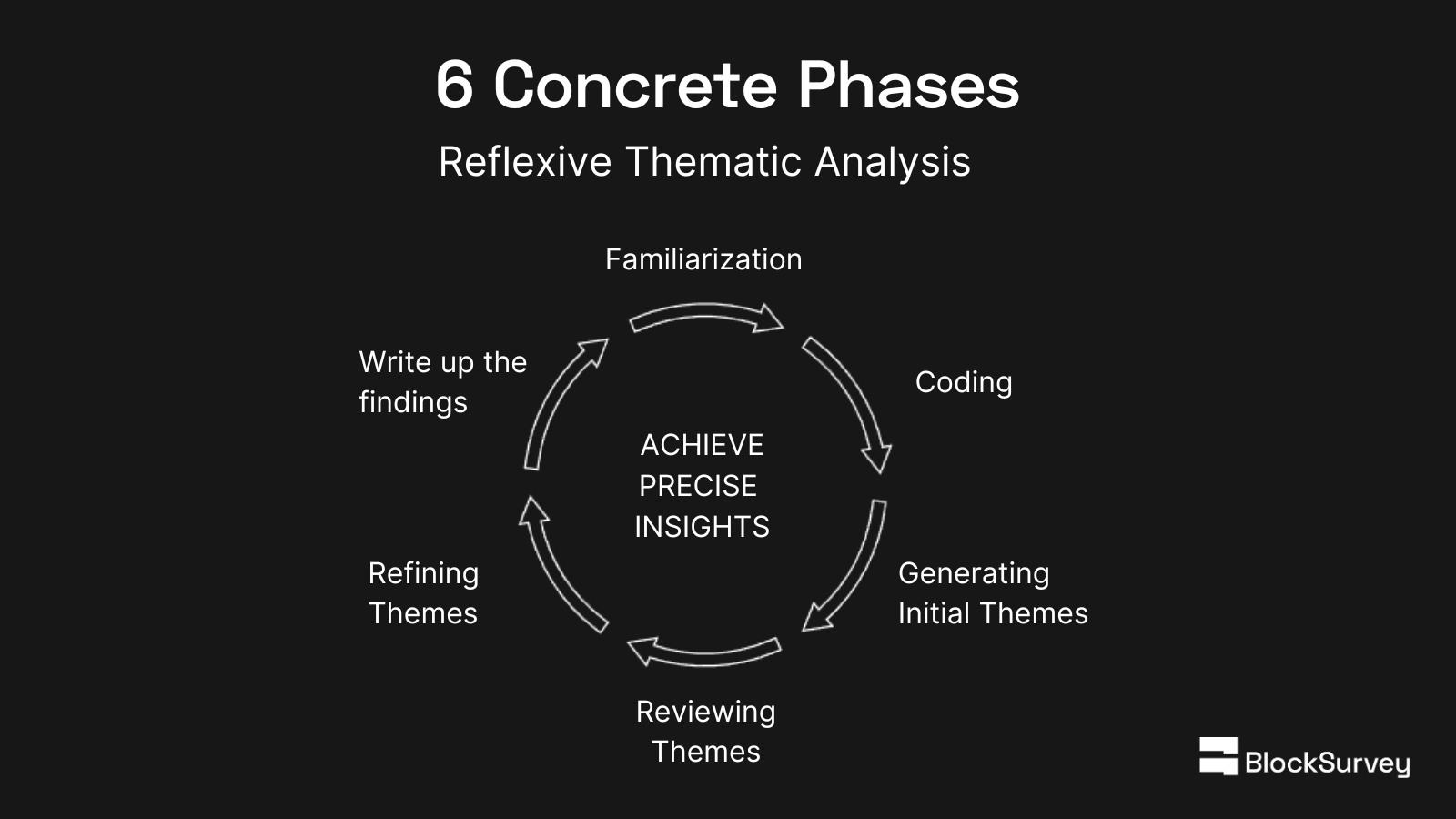 Achieve Precise Insights with 6 Phases of Reflexive Thematic Analysis ...